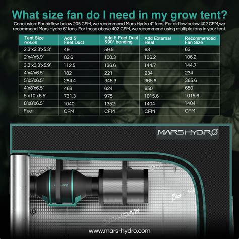What Size Fan Do I Need In My Grow Tent💪😎 R Marshydrogrowers