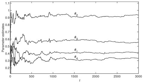 Mathematics Free Full Text Partially Coupled Stochastic Gradient Estimation For Multivariate