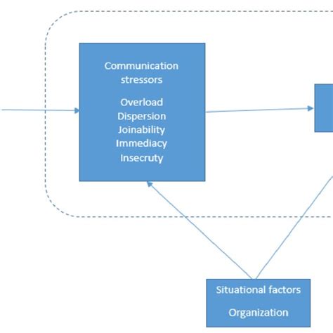 Theoretical Framework Download Scientific Diagram