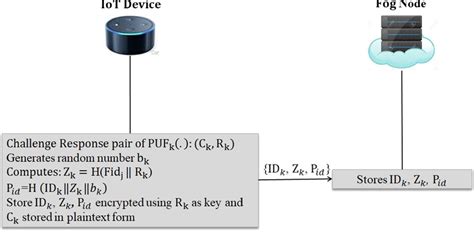 iot device registration with fog node download scientific diagram