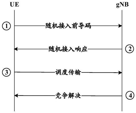 用于两步随机接入的方法和设备与流程