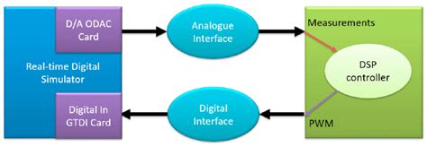 The Principle Of The Real Time Test System Download Scientific Diagram