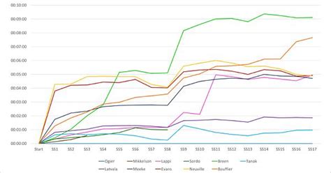 Rallye Monte Carlo Time Graph Imgur