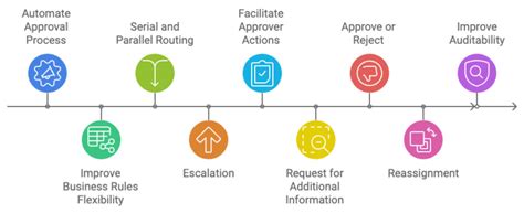 Oracle Recruiting Job Requisition Approvals Based On Recruiting