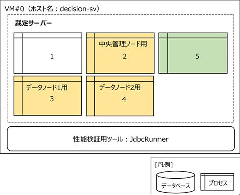 Enterprise Postgresのスケールアウト機能の動作を検証｜postgresqlインサイド 富士通