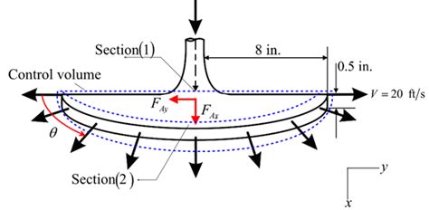 Solved Chapter 5 Problem 67p Solution Fundamentals Of Fluid