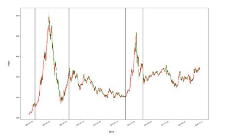 A Topological Based Feature Extraction Method For The Stock Market