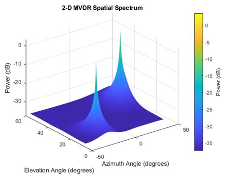 direction of arrival estimation with beamscan mvdr and music matlab