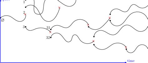 Continuous Time Markov Process Indexed By The Galton Watson Tree Of Download Scientific Diagram