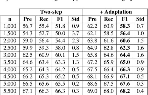 Table 13 From Combining Active Learning And Task Adaptation With Bert
