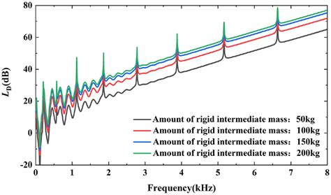 Vie Of System With Different Amounts Of Rigid Intermediate Mass