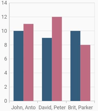Syncfusion Flutter Chart Axis Types