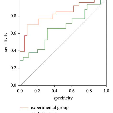 Comparison Of The Test Accuracy And Auc Between The Two Groups