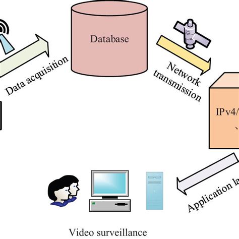 System Architecture Diagram Based On Iot Download Scientific Diagram