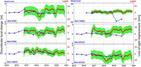 Comparison Of Insar Los Displacement Time Series Red Line With Green Download Scientific