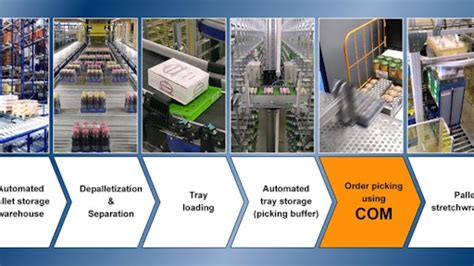 Opm Automated Case Picking And Palletizing System From Witron Food Logistics
