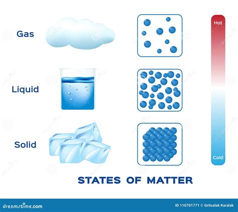Estados De La Materia Vector Del Sólido Del Líquido Y Del Gas