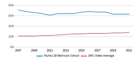 Ps Ms 29 Melrose School 2023 Ranking Bronx Ny