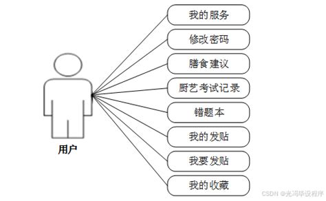 计算机毕业设计springboot饮食管理小助手 基于spring Boot的智能饮食管理系统开发 Spring Boot框架下的饮食健康助手