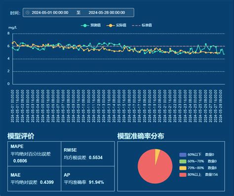水质预测模型精度评估实例