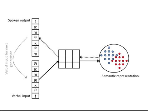 The Model Of Iterated Learning Solid Arrows Indicate The Forward Download Scientific Diagram