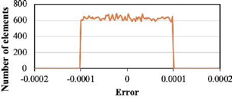 A Novel Memory Efficient Deep Learning Training Framework Via Error Bounded Lossy Compression