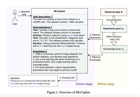 Automating Machine Learning Tasks How Mlcopilot Utilizes Llms To