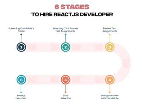 Hire Reactjs Developers Through The It Staff Augmentation