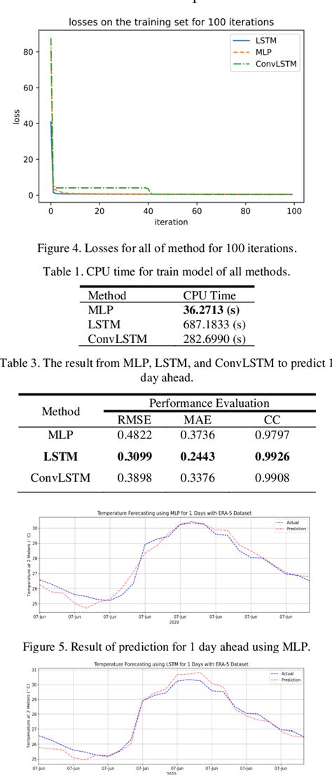 table 1 from time series temperature forecasting by using convlstm