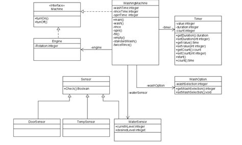 Solved Performance Assessment Guidance Class Diagram