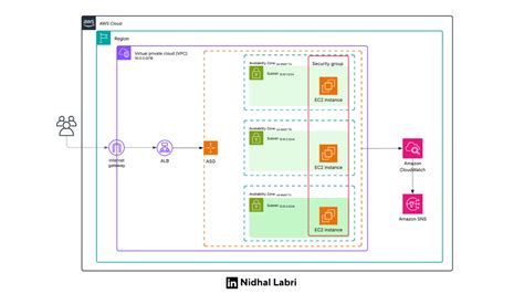 Aws Project Scalable Web Application