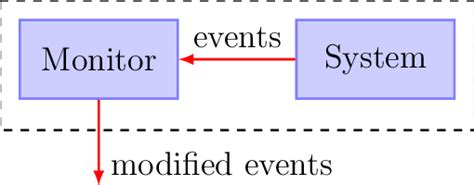 1 Distinguishing Between Runtime Verification Adaptation And Enforcement Download Scientific