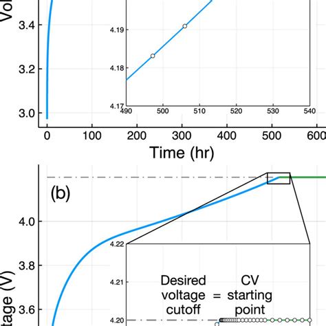 4c Cc Cv Simulation With A Voltage Cutoff At 4 2 V Using A A Discrete Download Scientific