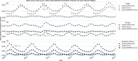 Time Series Showing The Mean Fluvial Inundation Fraction Generated By