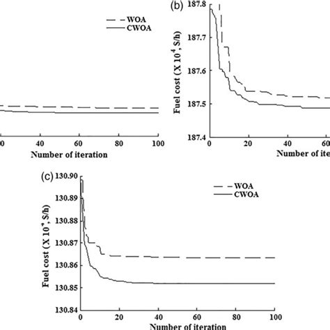 A Comparative Convergence Profile For Fuel Cost Minimization