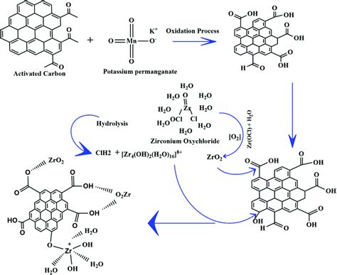 Schematic Representation Of Possible Modification Process Takes Place Download Scientific