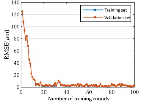 Rmse Of Optimal Model For Tool Wear Prediction Download Scientific