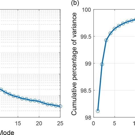 Plot Of The Percentage Variance Var Explained By Each Mode As