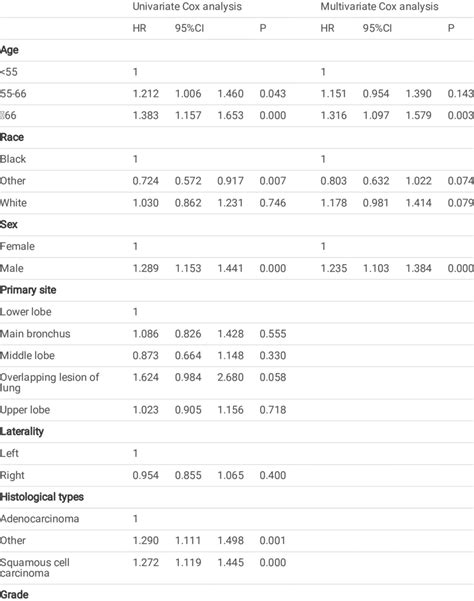 Univariate And Multivariate Cox Regression Analysis In Nsclc Patients