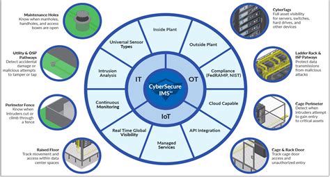 Critical Infrastructure Protection Global Com