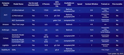 Fmops Llmops와 Mlops 차이점 비교 및 생성형 Ai 운영하기 Aws 기술 블로그