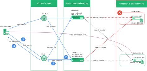 How Global Service Load Balancing Gslb Works Skudonet