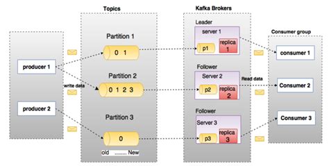 Python之kafka消息队列操作入门python 消息队列 Csdn博客