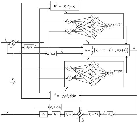 Actuators Free Full Text Neural Network Sliding Model Control Of Radial Translation For