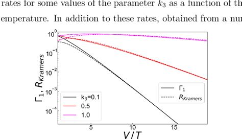 Comparison Of The Rate Γ 1 −λ 1 And The Rate In The Kramers