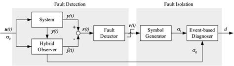 Event Based Hybrid Diagnosis Architecture Download Scientific Diagram