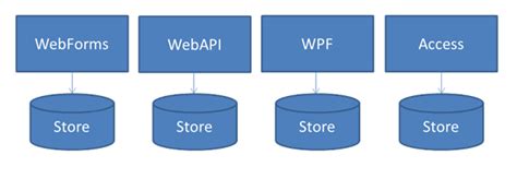 Webapi Tip 6 Is This Stuff Only Good For Crud