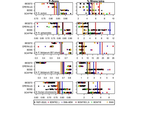 Illumina Scaffolding Benchmark Four Real Datasets Table 1 Five