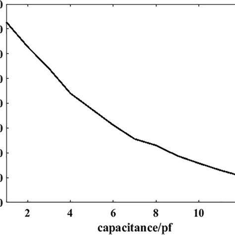 The Curve Of The Inputoutput Q Value With The Capacitance Value And