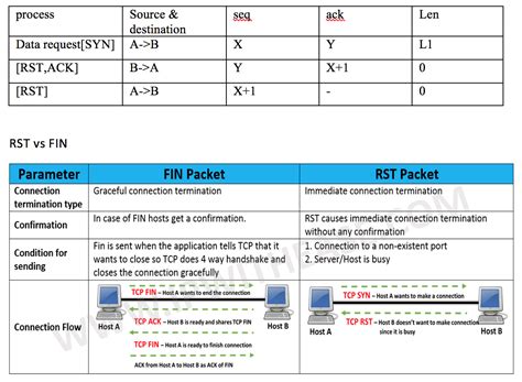 Tcp Connection Oriented Transmission 三種溝通方式 ~ Shannon112